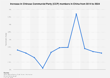 China: CCP member growth 2024| Statista