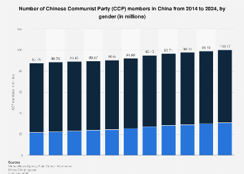 China: CCP members by gender 2024| Statista