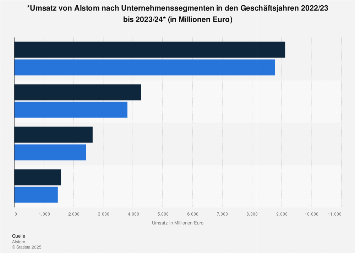 Umsatz von Alstom nach Segmenten 2024| Statista