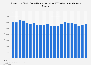 Konsum von Obst in Deutschland bis 2024/25| Statista