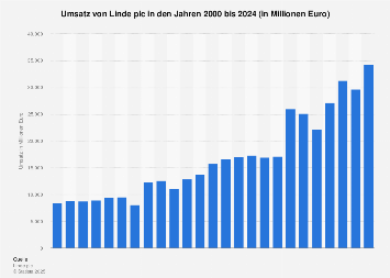 Linde: Umsatz bis 2024| Statista