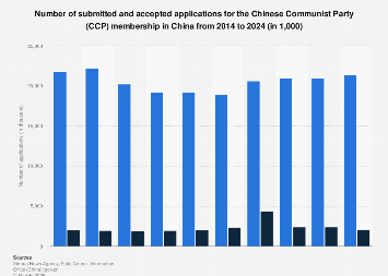 China: number of applications for Chinese Communist Party CCP 2024 ...
