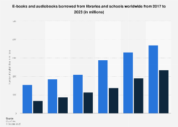 E-book and audiobook usage in libraries worldwide 2023| Statista
