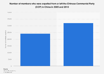 China - number of Chinese Communist Party CCP members expelled 2010 ...
