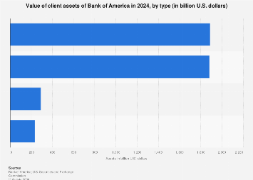 Bank of America: client assets by type 2024| Statista