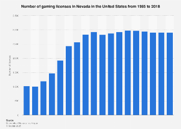 Casino: gaming licenses Nevada 2018| Statista