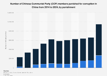 China: party officials corruption number by punishment 2024| Statista