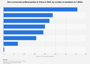 China: non-communist political parties by number of members 2024| Statista