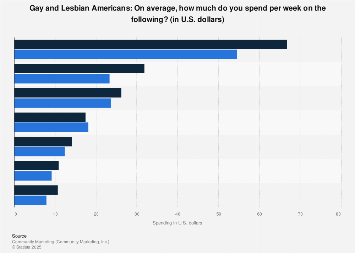 United States - expenditures of gay and lesbian Americans on selected ...