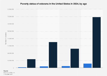 Poverty status of veterans by age U.S. 2024| Statista