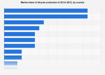 Bicycle production - market share in the EU 2012| Statista