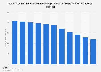 Forecast on the number of veterans living in the U.S. 2015-2045| Statista