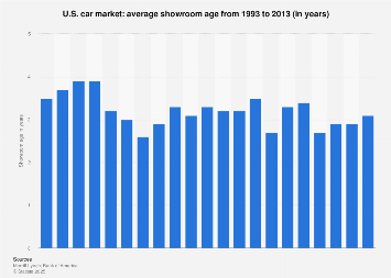 U.S. car market: average showroom age 2013| Statista