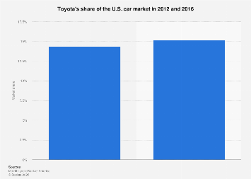 Toyota's share of the U.S. car market 2016| Statista
