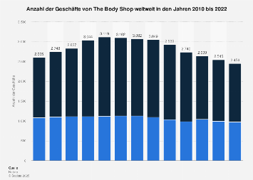 The Body Shop: Geschäfte weltweit bis 2022| Statista
