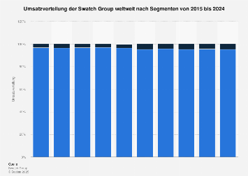 Umsatzverteilung der Swatch Group nach Segmenten 2024| Statista