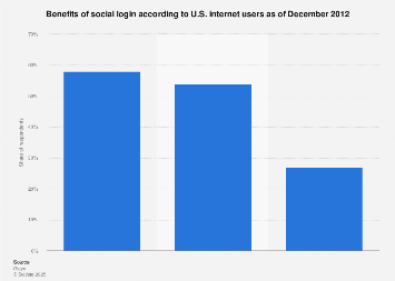 Social login: benefits according to U.S. internet users 2012 | Statista