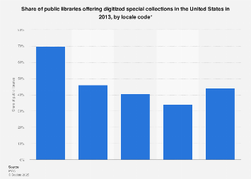 Public libraries: digitized special collections U.S. 2013 | Statista