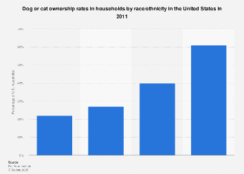 United States - dog or cat ownership rates by race/ethnicity 2011| Statista