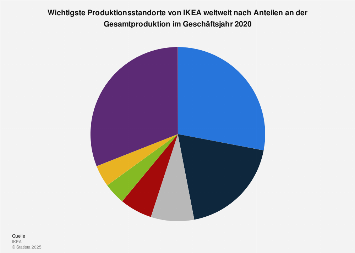 IKEA: Wichtigste Produktionsstandorte weltweit 2020| Statista