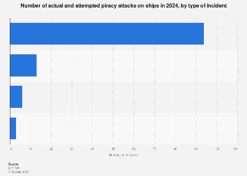 Number of piracy attacks on ships - by type of incident 2024| Statista