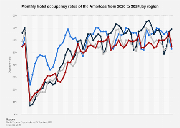 Hotels: regional occupancy rates in the Americas 2024| Statista