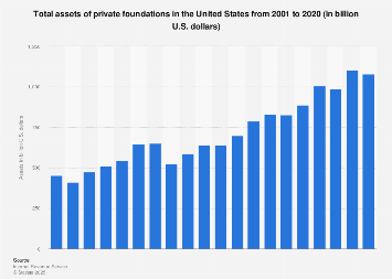 Private foundation assets U.S. 2020| Statista