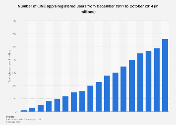 LINE: total registered users 2014| Statista