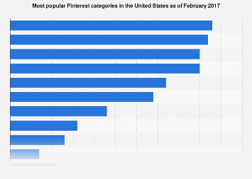Most popular U.S. Pinterest categories 2017| Statista