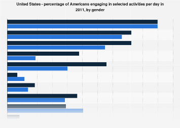 United States - share of men and women engaging in selected activities ...