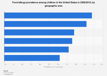 Food allergy prevalence among U.S. children, by geographic area, 2009/ ...