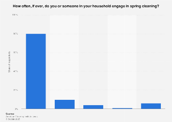 Spring cleaning frequency U.S. 2024| Statista