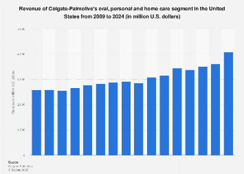Revenue of Colgate-Palmolive's oral, personal and home care segment in ...