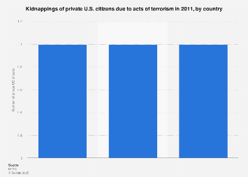 Terrorism: private US citizens kidnapped, by country 2011 | Statista