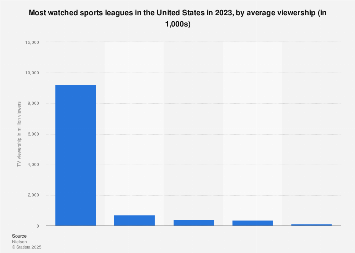 TV viewers of sports leagues in the US 2023| Statista