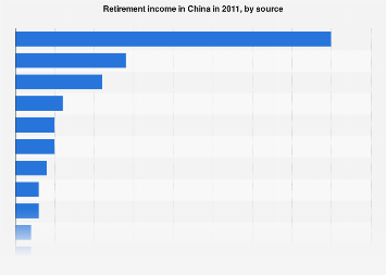 China: retirement income by source 2011| Statista