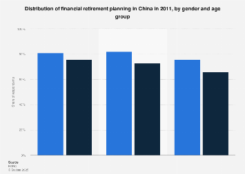 China: financial retirement planning by gender and age group 2011| Statista
