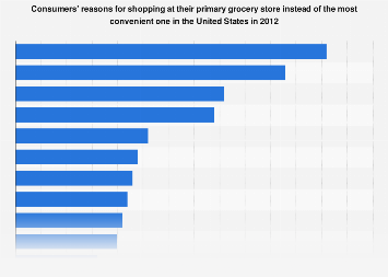 U.S. consumers' reasons for shopping at their primary grocery store ...