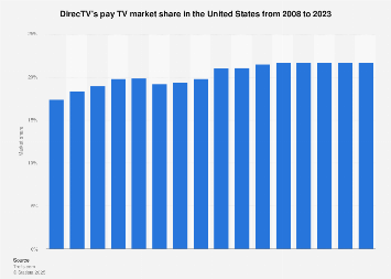 DirecTV's pay TV market share 2016| Statista