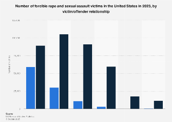 U.S. rape/sexual assault victims, by gender and offender relationship ...