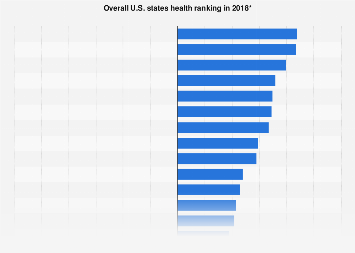 Health ranking U.S. states 2018 | Statista