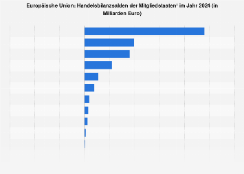 Handelsbilanzen der EU-Länder 2024| Statista