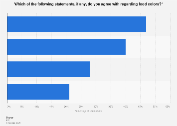 U.S. consumers' opinion on food colors 2012 | Statista