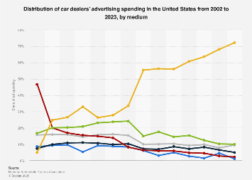 U.S. car dealers' ad spend share by medium| Statista