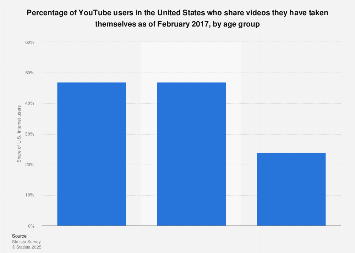 U.S. YouTube user online video upload by age 2017| Statista