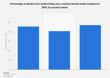 Mental health treatment by poverty status U.S. adults 2024| Statista