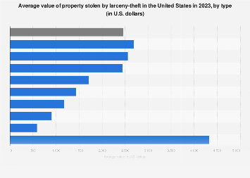 Average value of property stolen by larceny-theft U.S. by type 2023 ...