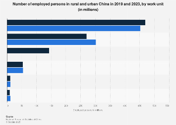 China: employed persons by work unit | Statista