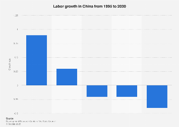 China - labor growth until 2030| Statista