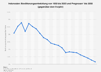 Indonesien - Bevölkerungsentwicklung bis 2050| Statista
